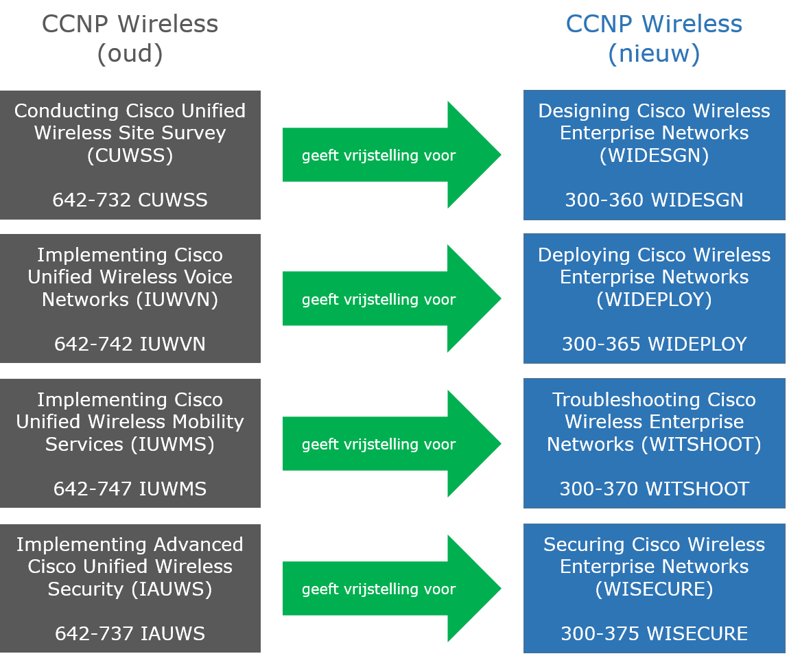 CCNP Wireless-certificering: meestgestelde vragen Fast Lane Blog