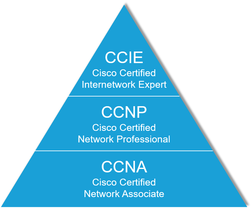 CCNA: hoe behaal ik mijn certificering? Fast Lane Blog